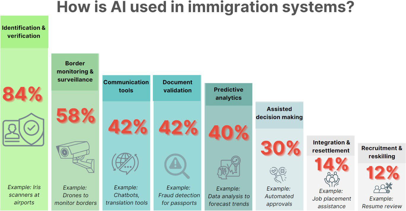Artificial Intelligence in Immigration - Tech Titans